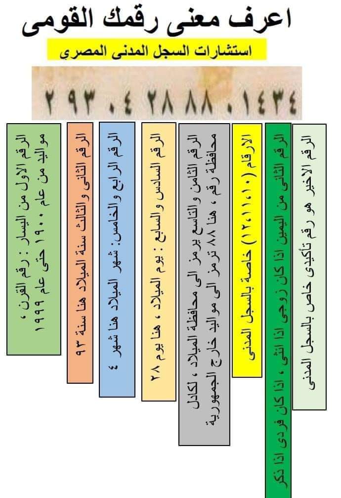 اعرف معنى رقمك القومي - أوجات - مصريون